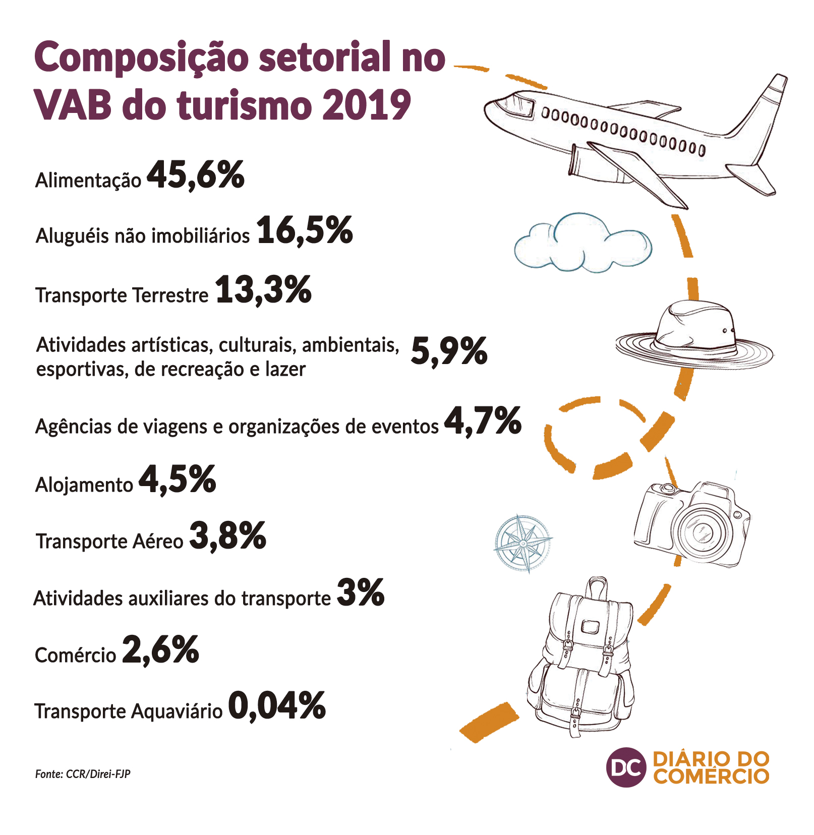 Turismo amplia participação na economia - Diário do Comércio