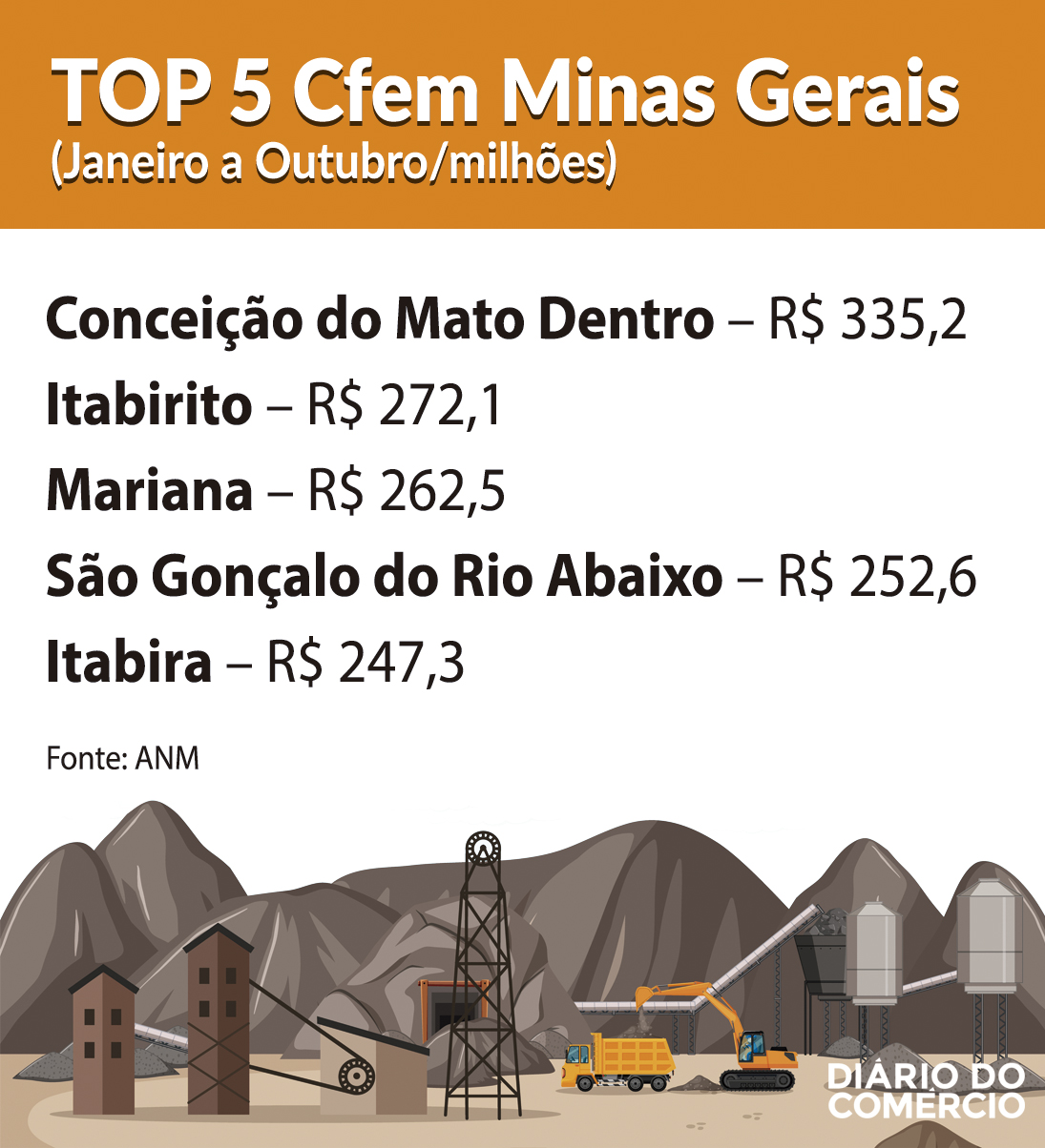 Minas Segue Na Liderança Da Cfem