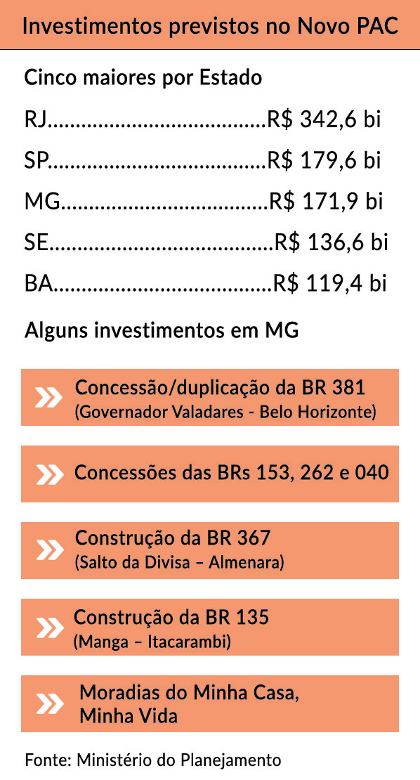 Minas Gerais vai contar com R$ 171,9 bilhões do novo PAC